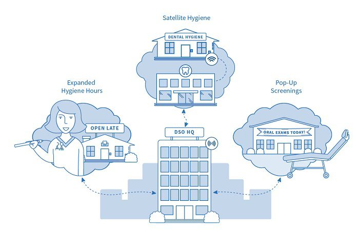 Expanding DSO Business Models Via Teledentistry - Group Dentistry Now